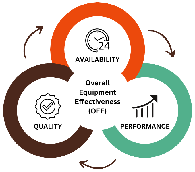 What is Overall Equipment Effectiveness (OEE) ? - Blue Ocean Data Solutions