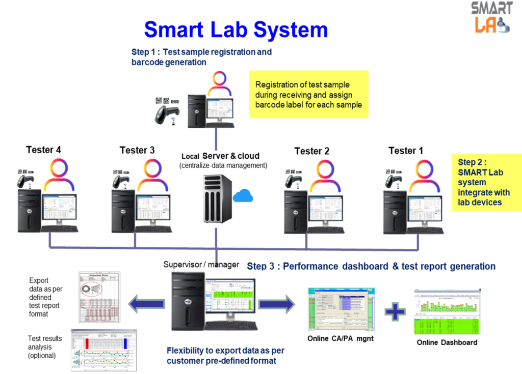 Smart LAB - Blue Ocean Data Solutions