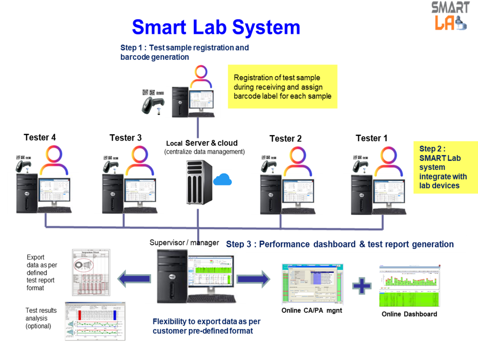 Smart LAB - Blue Ocean Data Solutions