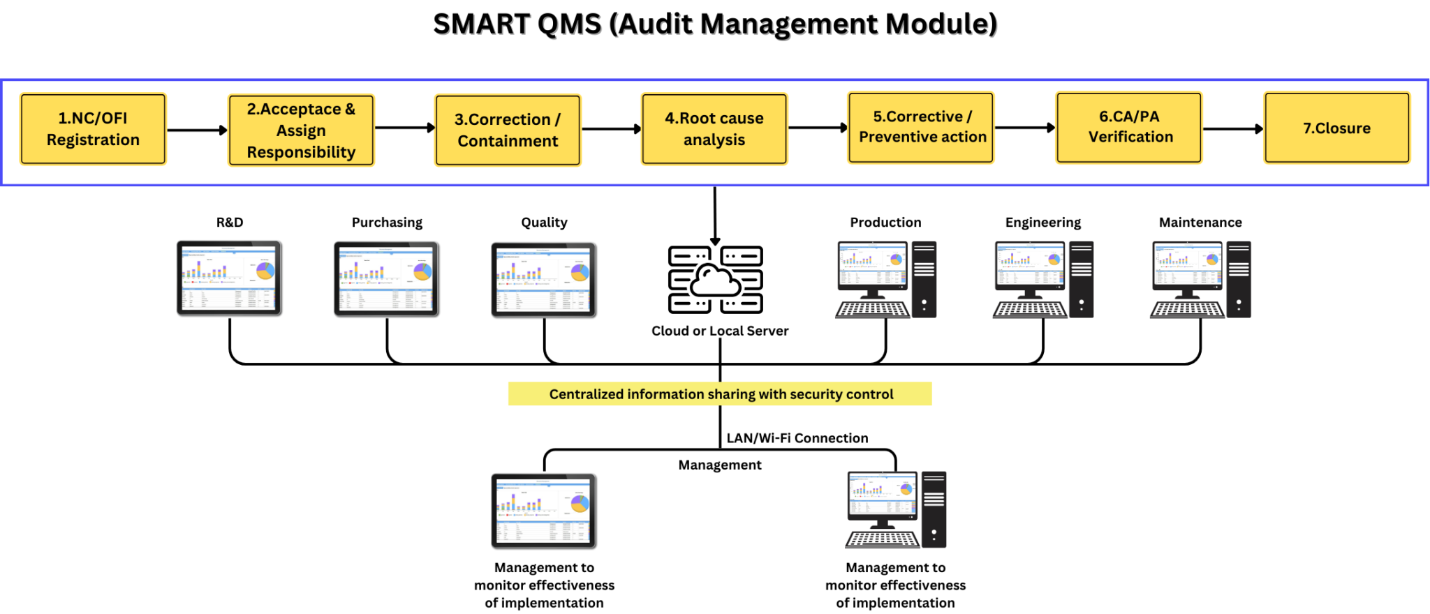 Quality Management Software | Quality Management System | QMS
