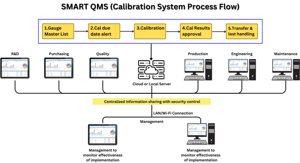 Quality Management Software | Quality Management System | QMS