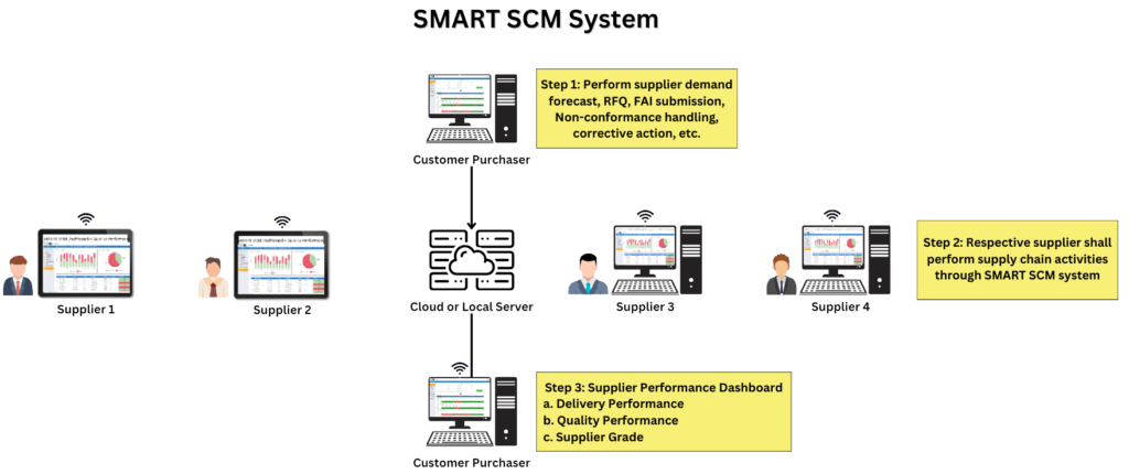 Blue Ocean Cloud Based Smart SCM - Blue Ocean Data Solutions