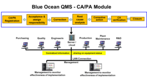 SMART QMS – Standard CA/PA Module - Blue Ocean Data Solutions