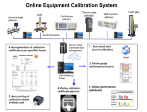 Quality Management System – Gauge or Calibration Module - Blue Ocean ...