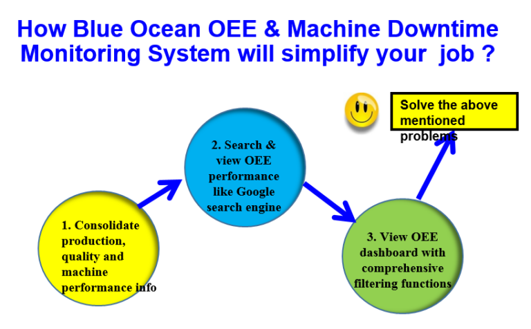 Real Time OEE and Machine Utilization Monitoring System - Blue Ocean ...
