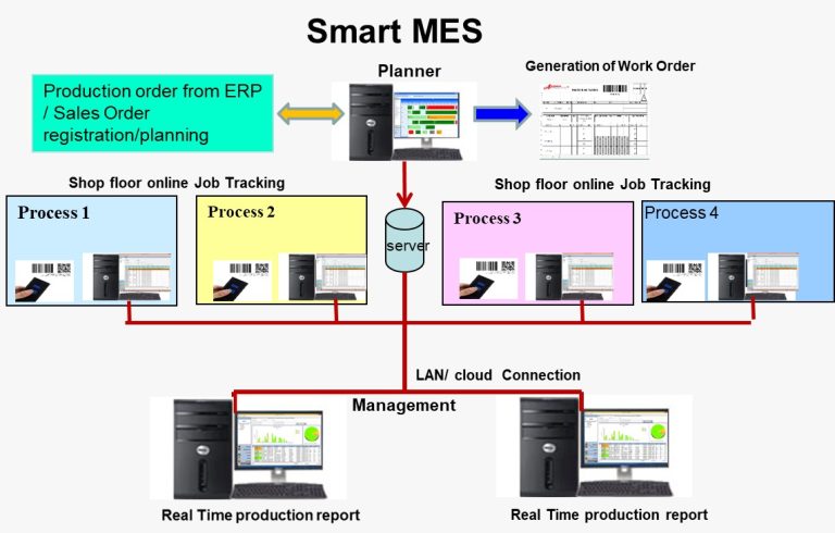 Manufacturing Execution System | MES | Malaysia System